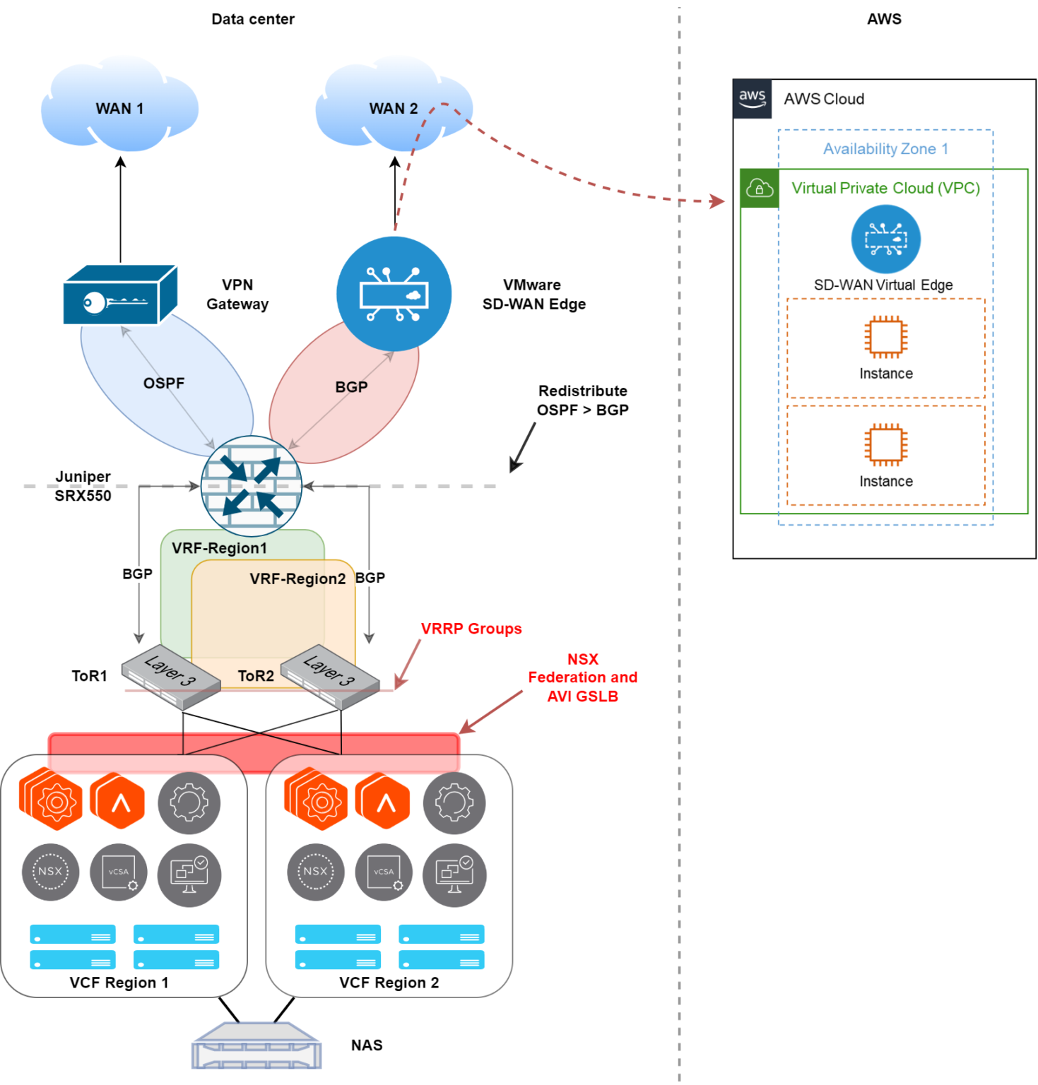 HomeLab 2022: VCF, NSX, SD-WAN, AWS – LAB2PROD
